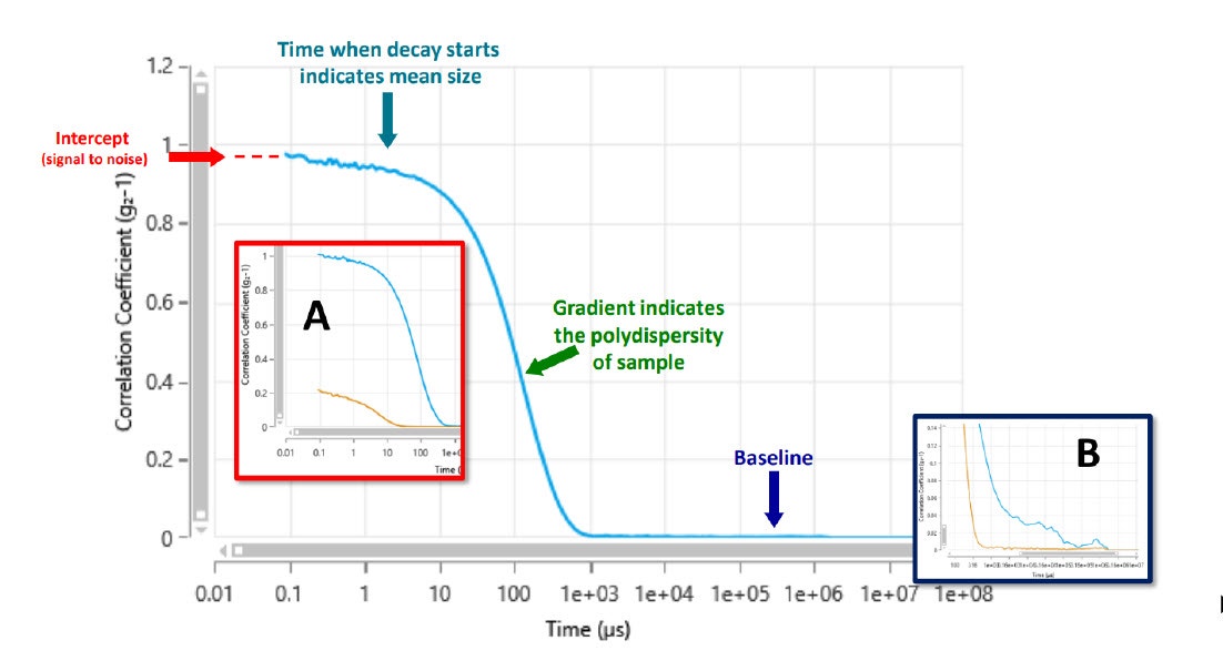 Dynamic light scattering data interpretation using the Zetasizer Advance series | Malvern ...